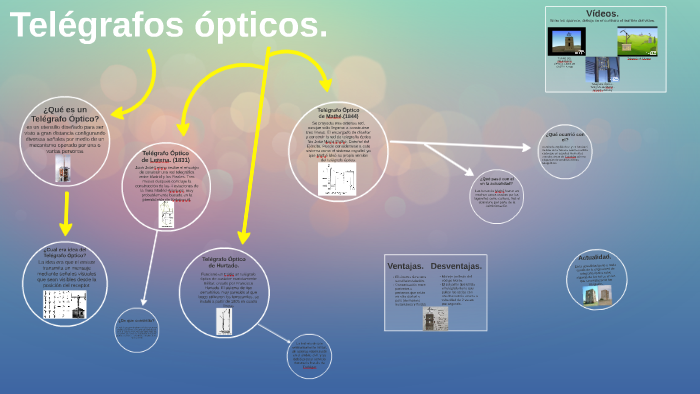 ¿Qué es un Telégrafo Óptico? by Magali Martina on Prezi