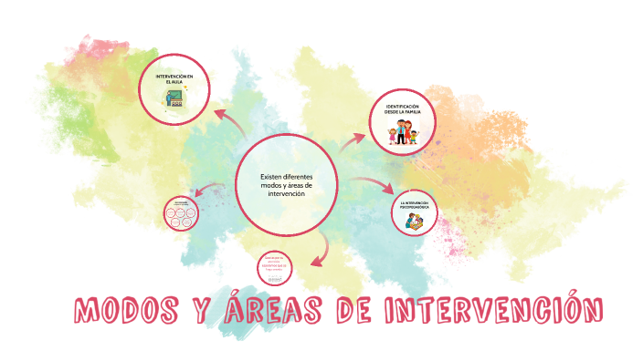 Modos y áreas de intervención DAT by Rosa López Suárez on Prezi