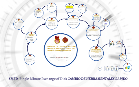SMED: CAMBIO DE MODELO RAPIDO by hector manuel lara vargas on Prezi