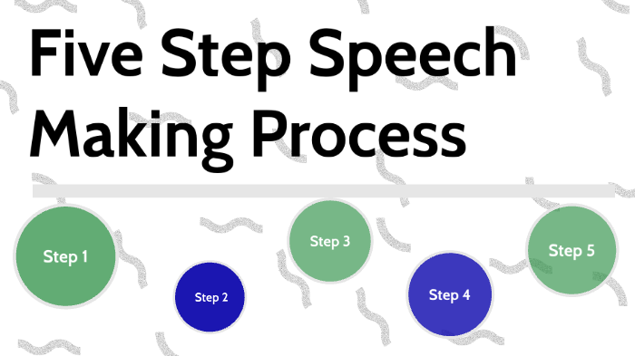Five Step Speech Making Process by Grace Denham on Prezi