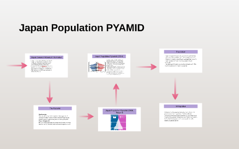 Japan Population PYRAMID by Edward Lim on Prezi