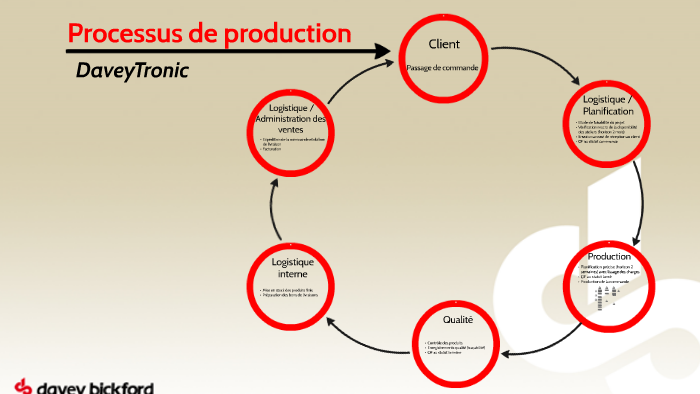 Processus de production by Julien Le Flohic on Prezi