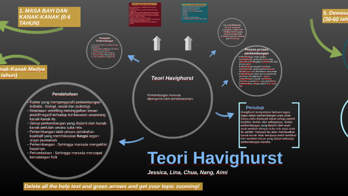teori havighurst by AIMI ROSLAN on Prezi