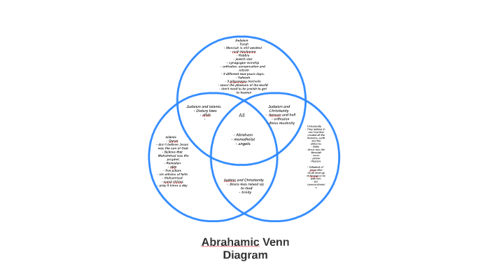 abrahamic faiths venn diagram by caroline barker on Prezi abrahamic faiths venn diagram by caroline barker on Prezi
