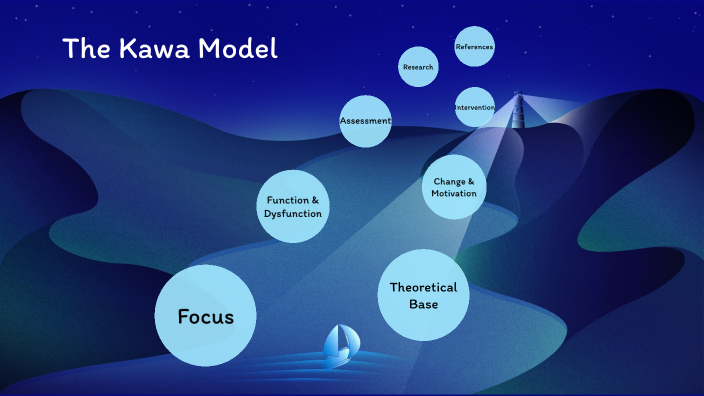 Kawa Model by jennifer capelle on Prezi