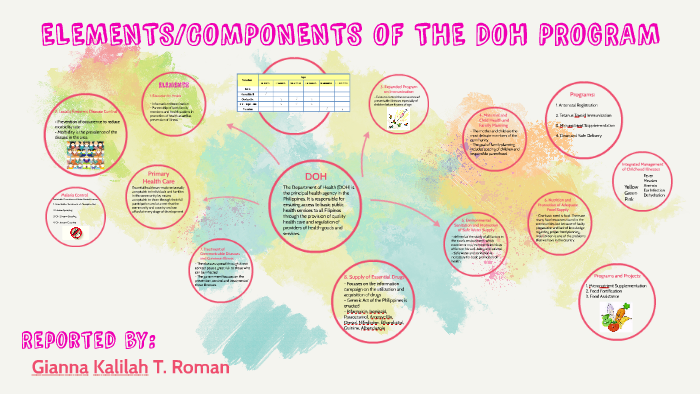 ELEMENTS/COMPONENTS OF THE DOH PROGRAM by Kashieca Park on Prezi
