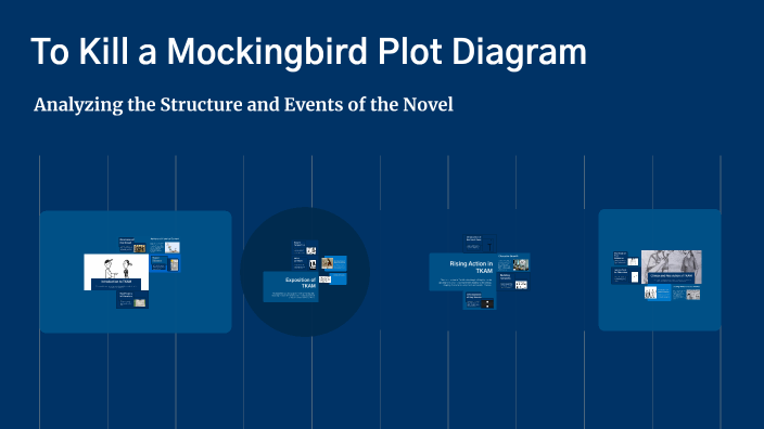 To Kill a Mockingbird Plot Diagram by Danika Giesbrecht on Prezi