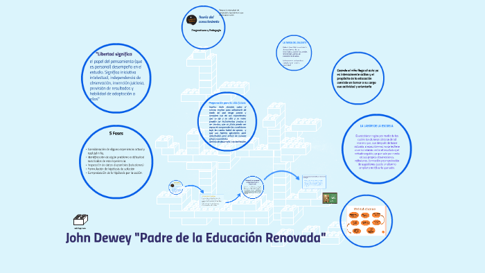 John Dewey (filosofia de la teoría y práctica) by KAROL SÁENZ MORALES ...