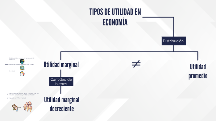 Mentefacto Utilidad marginal y la ley de utilidad marginal decreciente ...