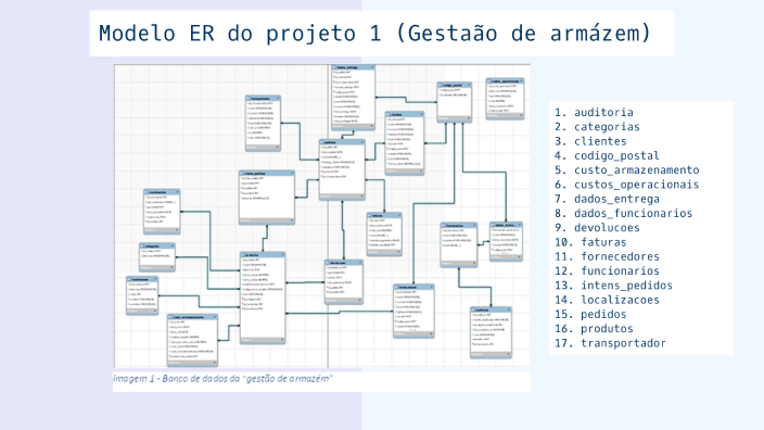 DESENVOLVIMENTO DE BASES DE DADOS EM MODELO ER (PROJETO 1: GESTÃO DE ...
