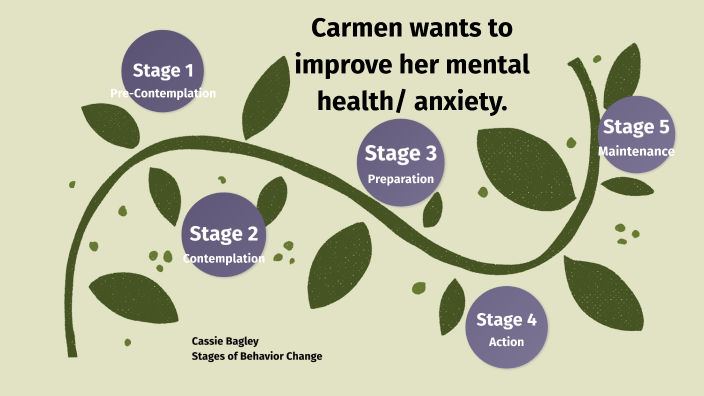 Stages of Behavior Change by Cassie Bagley on Prezi