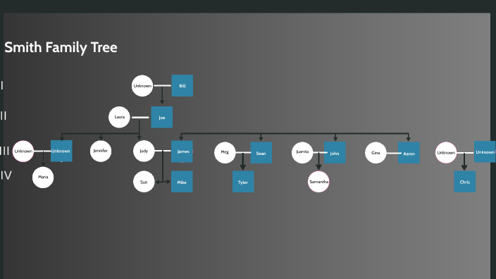 Smith Family Tree by Aiden Prechtel on Prezi