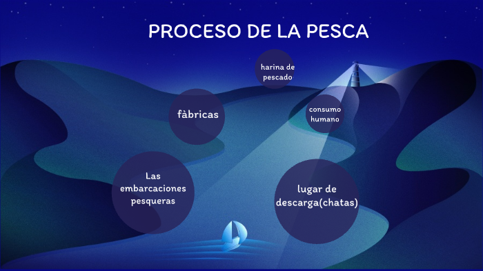 PROCESO DE LA PESCA by RICHARD MUNDACA MORALES on Prezi