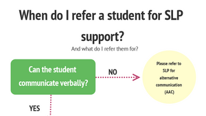 SLP referral flowchart by Dana Pearce on Prezi Design