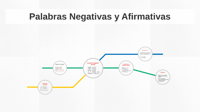 Palabras Negativas y Afirmativas by Madison Lehan on Prezi