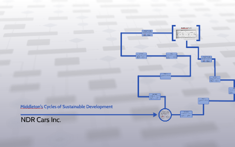 Middleton's Cycles of Sustianable Development by Nelson Ramsay on Prezi