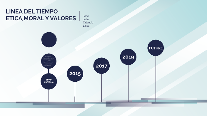 LINEA DEL TIEMPO ETICA Y MORAL by lissa herrera on Prezi