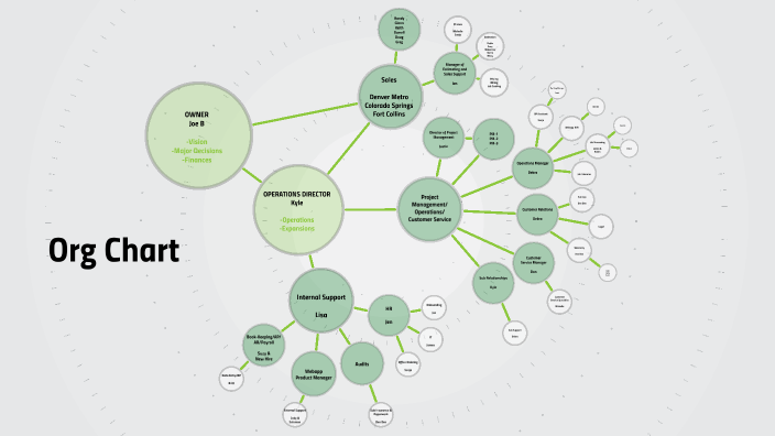 Org Chart by on Prezi