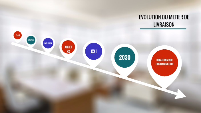 EVOLUTION METIER DE LIVRAISON by chakib alofa on Prezi