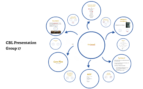 CBL Group Presentation by CBL Group 17 Presentation on Prezi