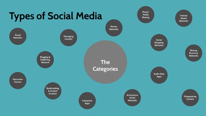 3rd- Types of Social Media by Jennifer Carty on Prezi