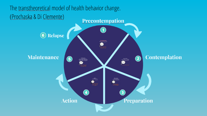 The transtheoretical model of health behavior change. by Aleks Smolen ...
