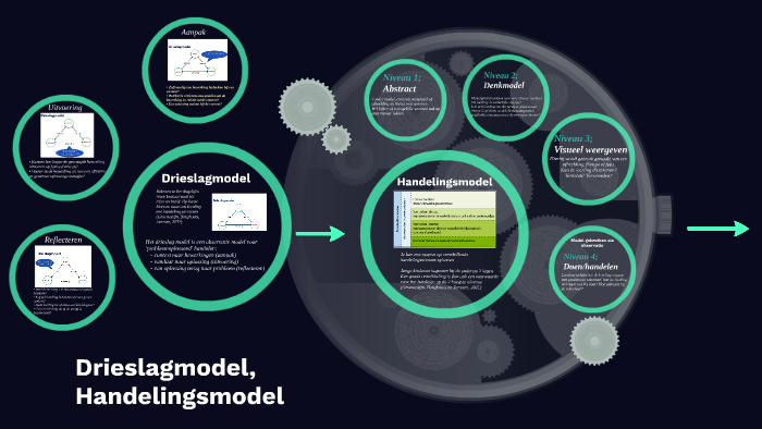 Drieslagmodel, handelingsmodel en de 4 hoofdfasen by Thijmen Jagers on ...