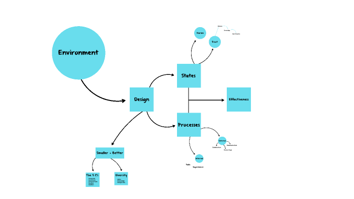 Team Effectiveness Model by Karl Hafer on Prezi
