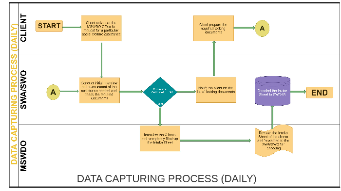DATA CAPTURING PROCESS by Mikee Zantua on Prezi