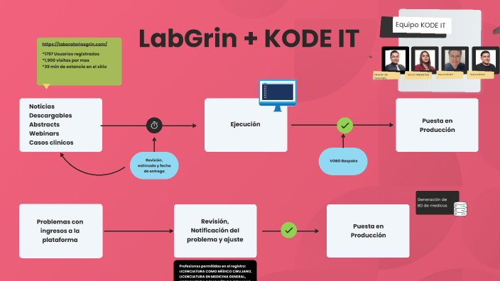 KODEIT by Alin Lizeth Rosales Tapia on Prezi