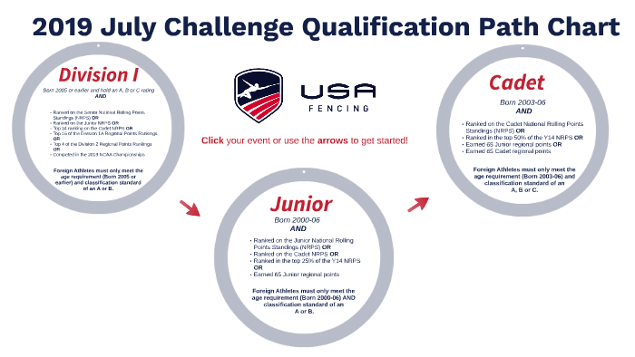 2019 July Challenge Qualification Path Chart by Ashley Gardner on Prezi