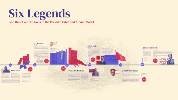 Six Legend's Timeline by Cooper Tait on Prezi