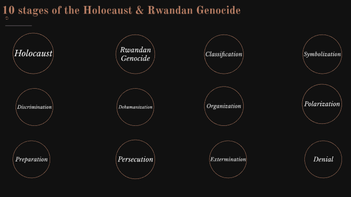Genocide Comparison by Mohamad Rashad on Prezi