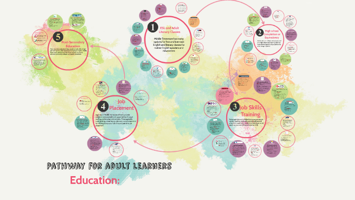 Education: Pathway for adult learners by Adult Literacy on Prezi