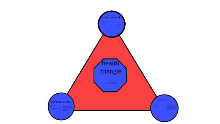 health triangle by Krick Herndon on Prezi
