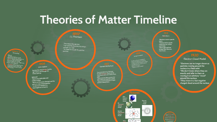 Theories of Matter Timeline by Meredith Paul on Prezi