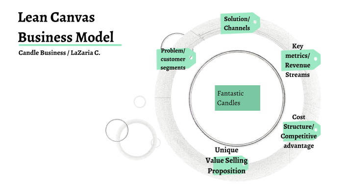 Lean Canvas Business Model by LaZaria C on Prezi