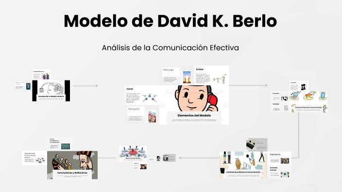 Modelo de David K. Berlo by Rocio Del Jazmin Calzada Sanchez on Prezi