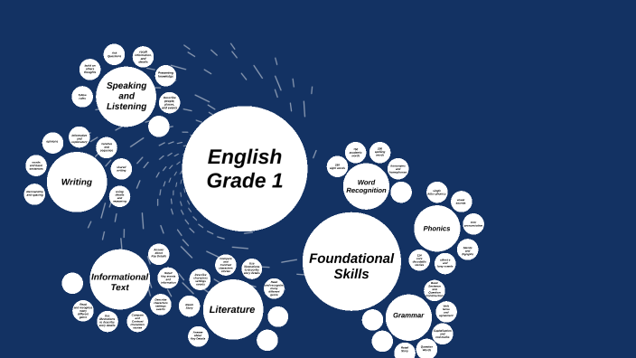 Mind Map English G1 Test 01 by Michael Sidebotham on Prezi
