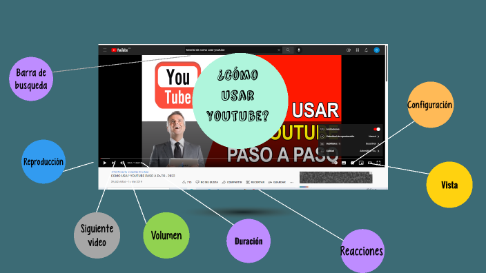 Tutorial de cómo usar youtube by VALERIA MARTINEZ GALLARDO on Prezi