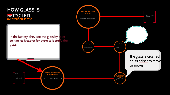 how glass is recycled. by steven sottile on Prezi