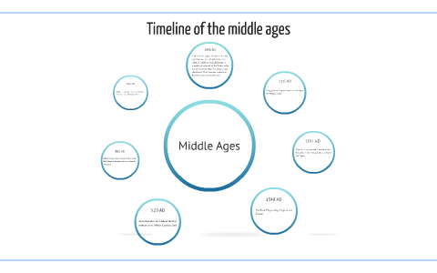 Timeline of the middle ages by carlos garces on Prezi