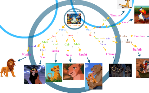 Lion king Dichotomous Key by eric Agnew on Prezi