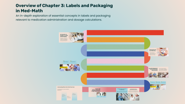 Overview of Chapter 3: Labels and Packaging in Med-Math by Tuna Nursing ...