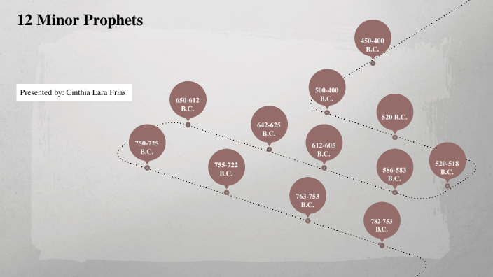 12 minor prophets (timeline) by cinthia lara on Prezi