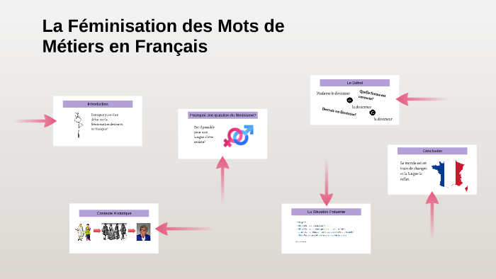 La Féminisation des Mots de Métiers en Français by Caroline Clabby on Prezi