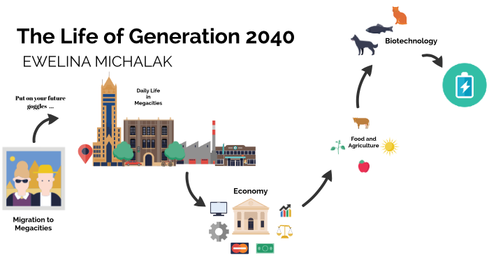 The Life of Generation 2040 by Ewelina Michalak on Prezi