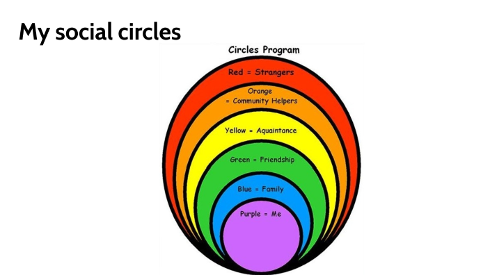 social circles by Tanya Sandhu on Prezi