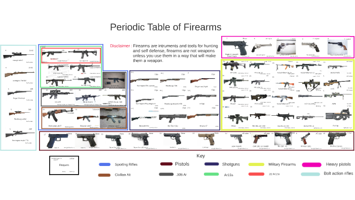 Periodic Table of firearms by Blake Fenyves on Prezi