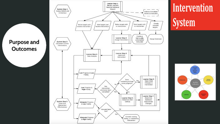 Intervention System Guide by Rachel Anderson on Prezi